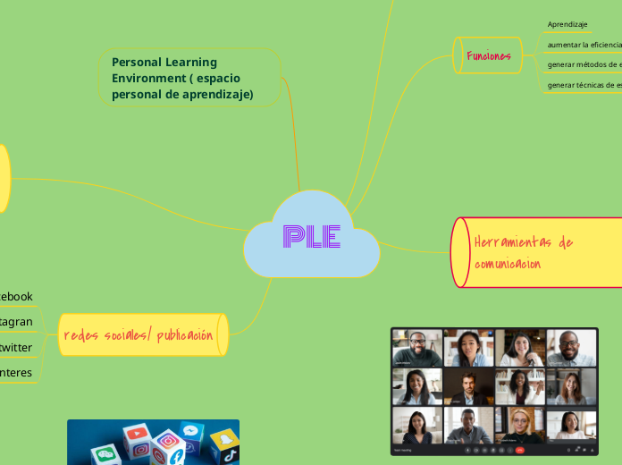 PLE - Mind Map