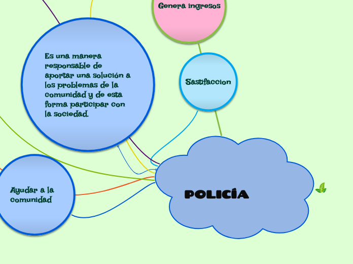 POLICÍA - Mind Map