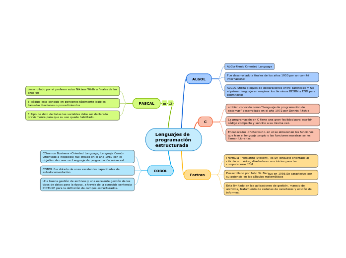 Lenguajes de programación estructurada - Mind Map