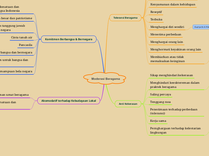 Moderasi Beragama Mind Map