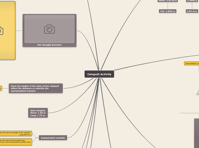 Catapult Activity RBA - Mind Map