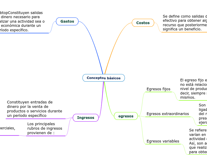Conceptos básicos - Mind Map