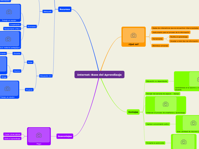Internet: Base del Aprendizaje - Mind Map