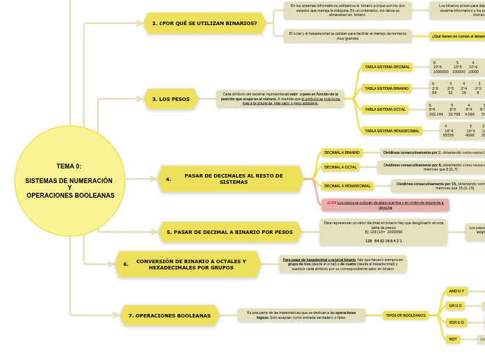 TEMA 0: SISTEMAS DE NUMERACIÓN Y OPERA...- Mind Map