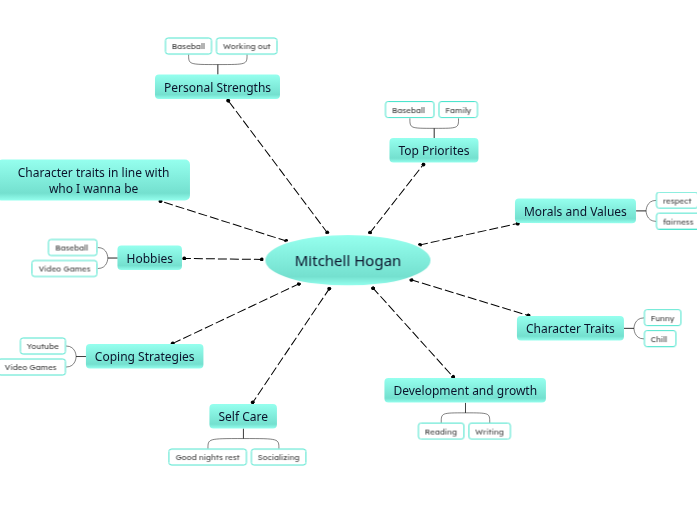 Mitchell Hogan | Mindomo Mind Map