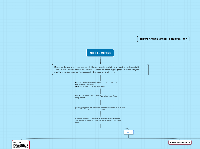 MODAL VERBS - Mind Map