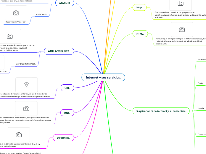 Internet y sus servicios. - Mind Map