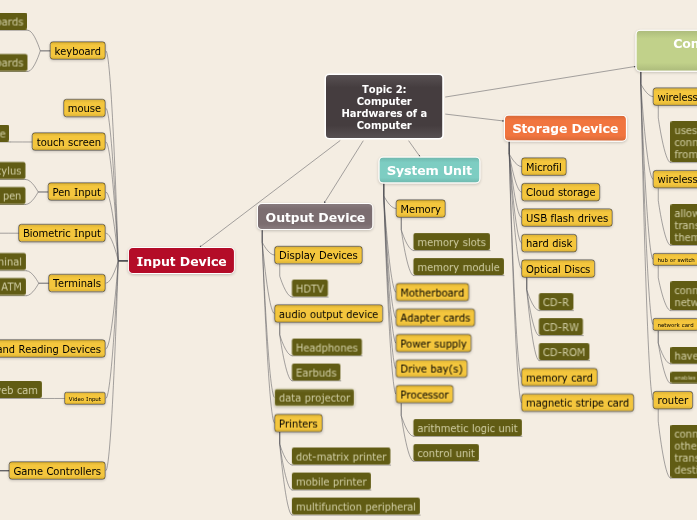 Topic 2: Computer Hardwares of a Computer - Mind Map