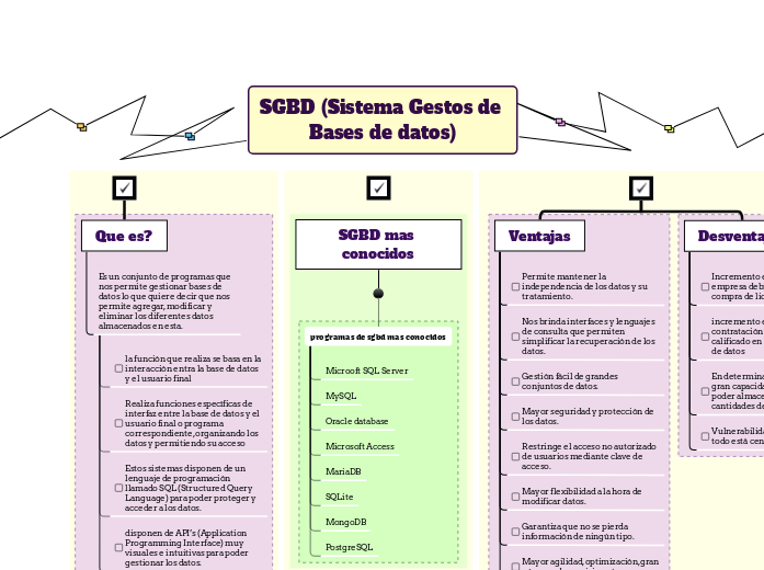 SGBD (Sistema Gestos de Bases de datos) - Mind Map