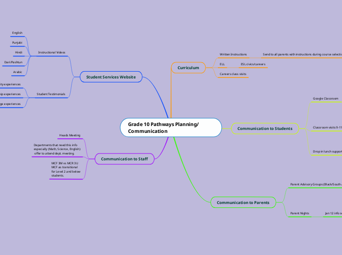 Grade 10 Pathways Planning/ Communication - Mind Map