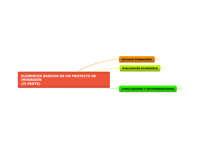 ELEMENTOS BASICOS DE UN PROYECTO DE INVERS...- Mind Map