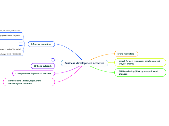Business development activities - Mind Map