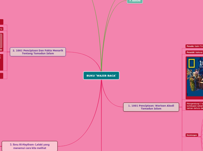 'MUST READ' BOOKS - Mind Map