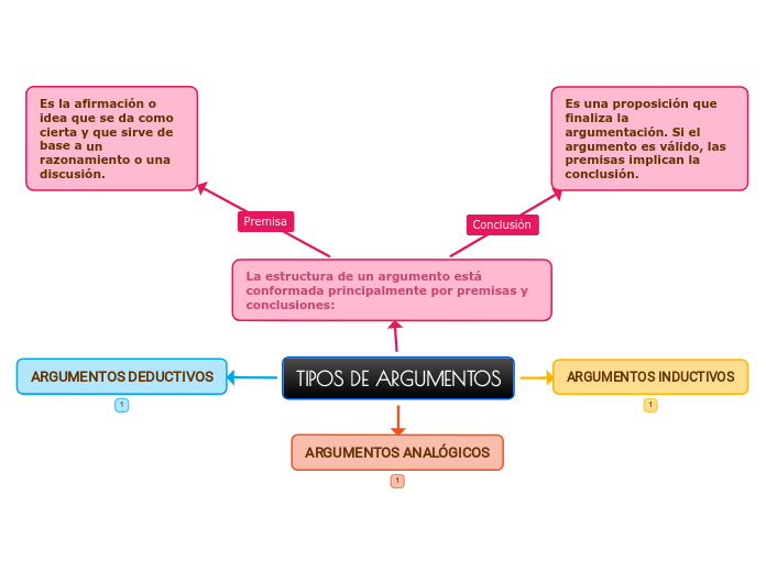 TIPOS DE ARGUMENTOS - Mind Map