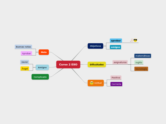 Curso 2 ESO - Mind Map