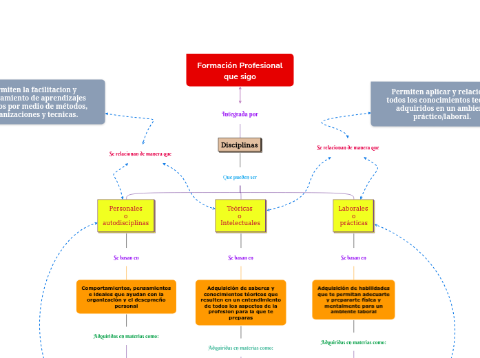 Formación Profesional que sigo - Mind Map