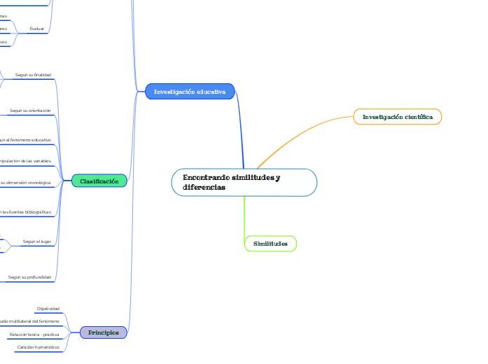Encontrando similitudes y diferencias - Mind Map