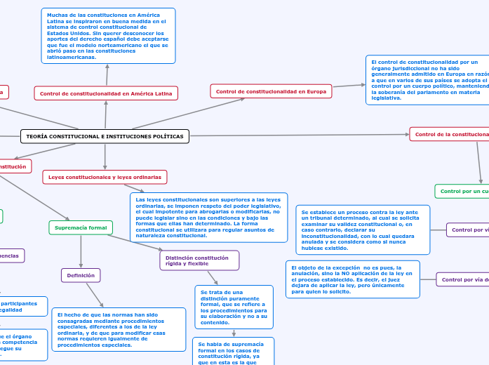 Teoria constitucional e instituciones p...- Concept Map
