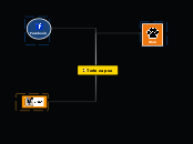 Torte za pse - Mind Map