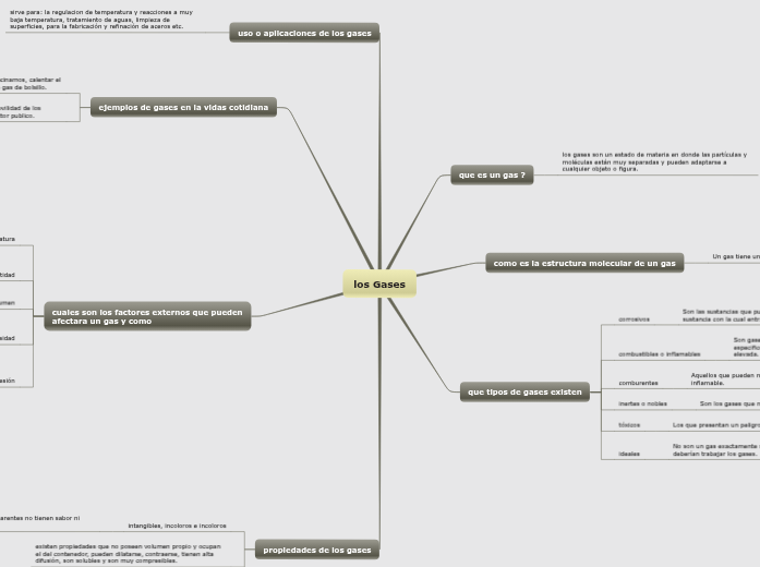 los Gases - Mind Map
