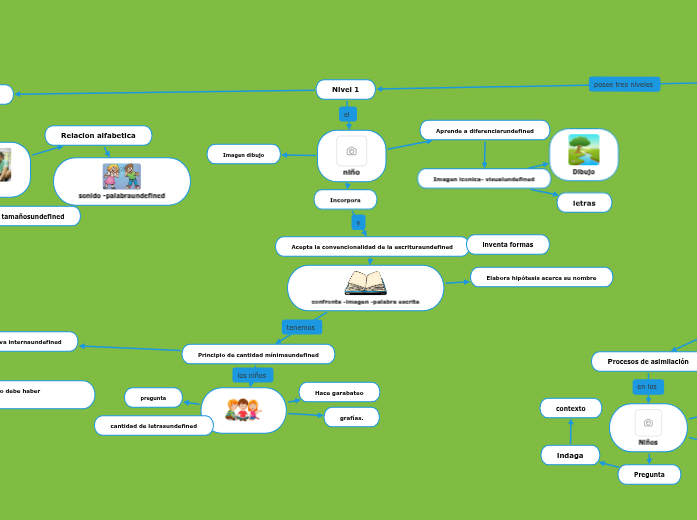 ENFOQUE PSICOGENETICO - Mind Map