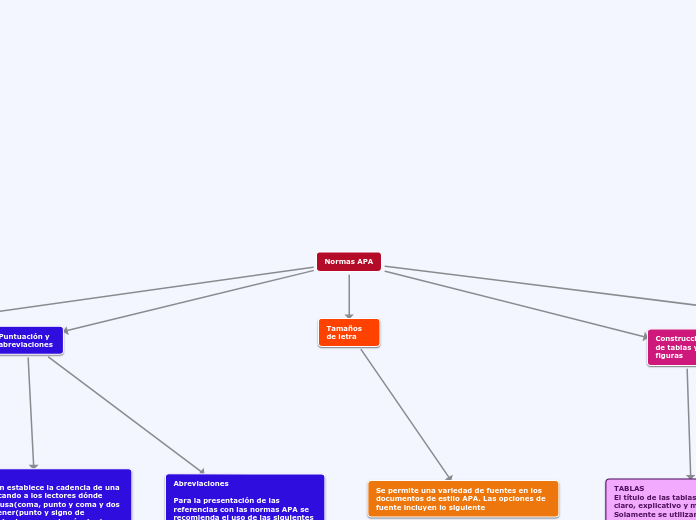 Normas APA - Mind Map