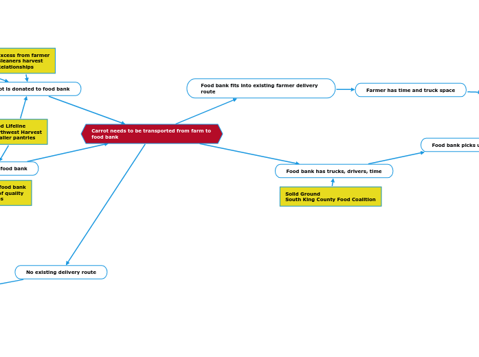 A local carrot - Copy - Mind Map