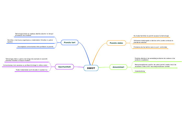 SWOT - Mind Map