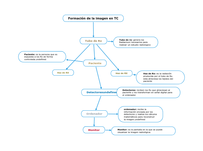 Formación de la imagen en TC - Mind Map