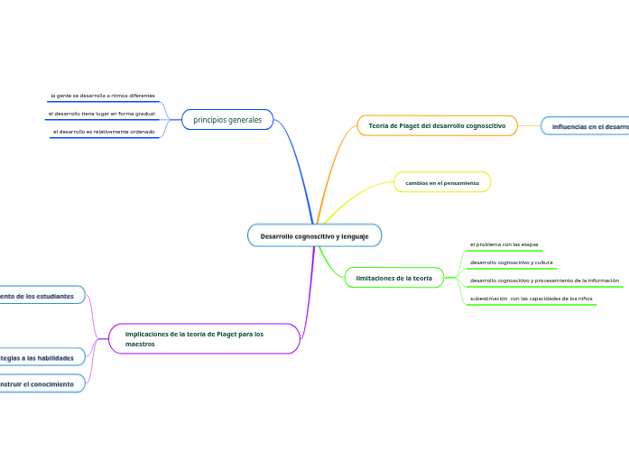 Desarrollo cognoscitivo y lenguaje - Mind Map