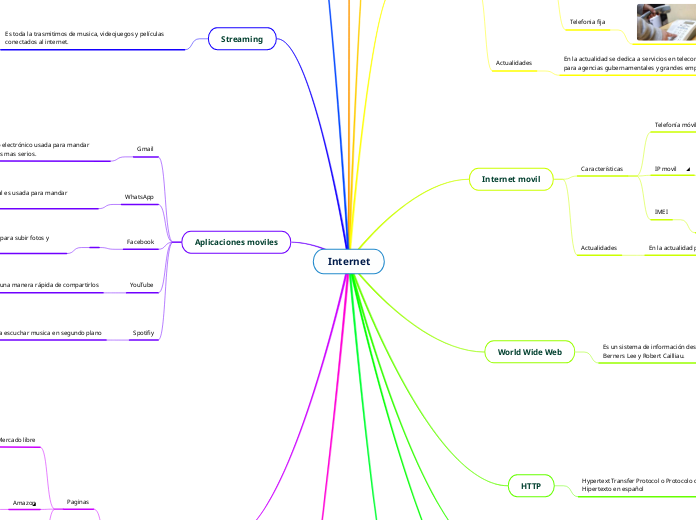 Internet - Mind Map