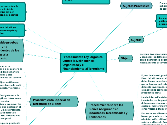Procedimiento Ley Orgánica Contra la D...- Mind Map