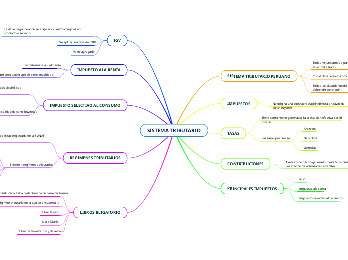 SISTEMA TRIBUTARIO - Mind Map
