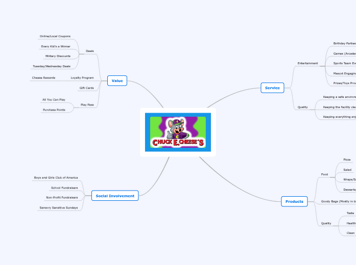 Chuck E Cheese - Mind Map