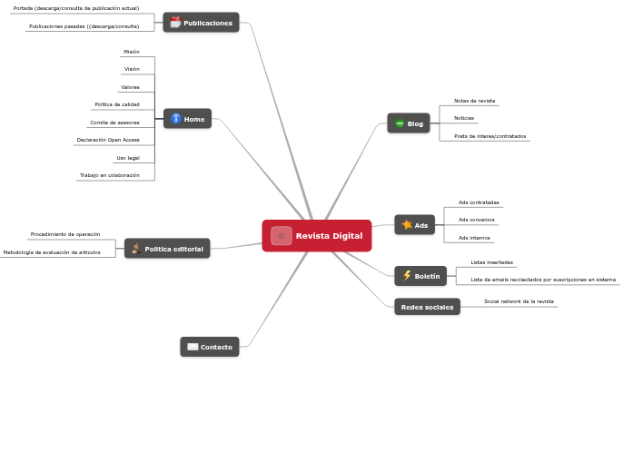 revista digital - Mind Map