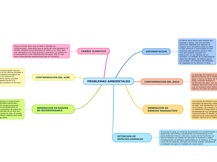 PROBLEMAS AMBIENTALES - Mind Map