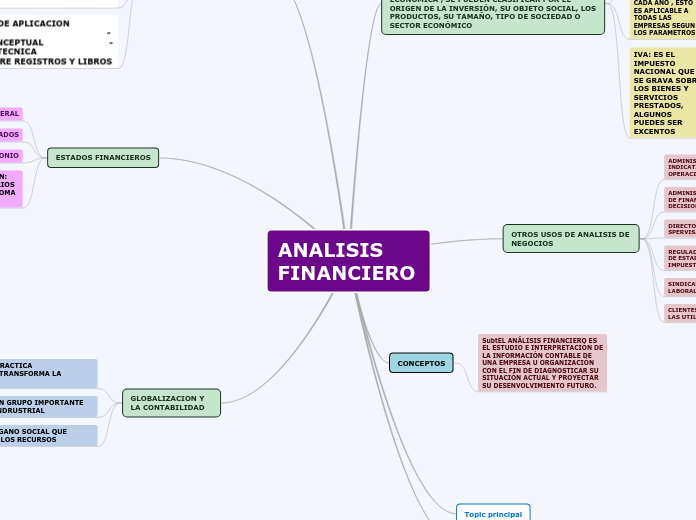 ANALISIS FINANCIERO - Mind Map