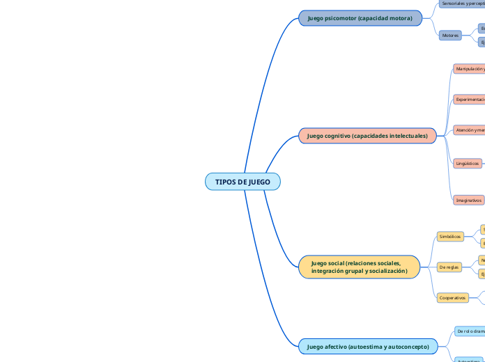 TIPOS DE JUEGO - Mind Map