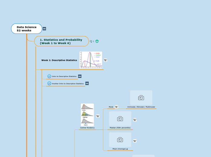 Data Science 52 weeks - Mind Map