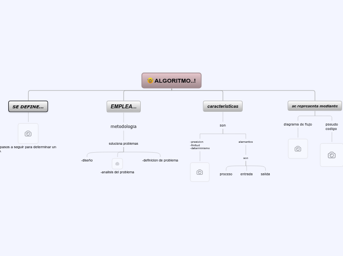 Organigrama | Mapa mental Mindomo