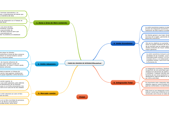 FASES DEL PROCESO DE INTEGRACIÓN - Mind Map