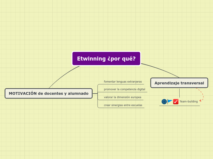 Etwinning ¿por qué? - Mind Map