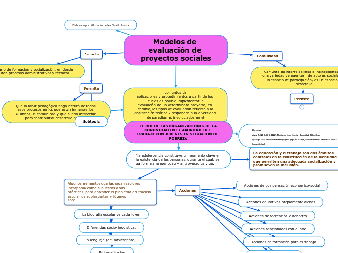 Modelos de evaluación de proyectos sociale...- Mind Map