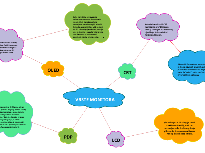 VRSTE MONITORA - Mindmap