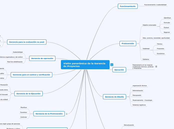 Gerencia de proyectos | Mapa mental Mindomo
