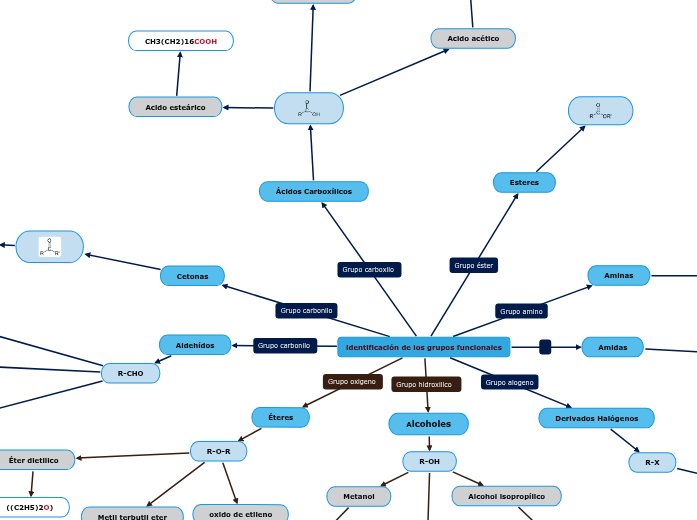 identificación de los grupos funcionales - Mind Map
