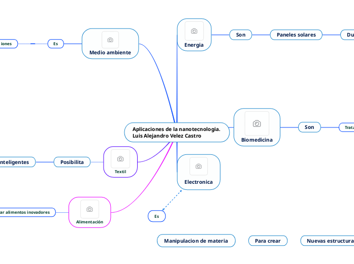Aplicaciones de la nanotecnologia. Luis Al...- Mind Map