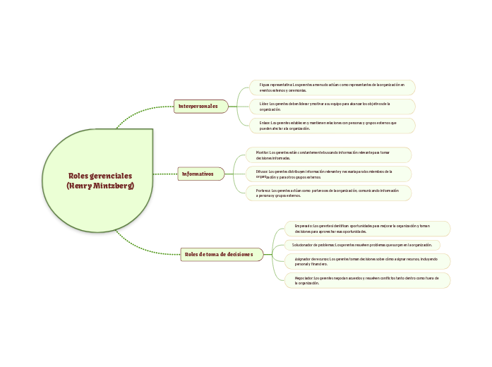 Roles gerenciales (Henry Mintzberg) - Mind Map