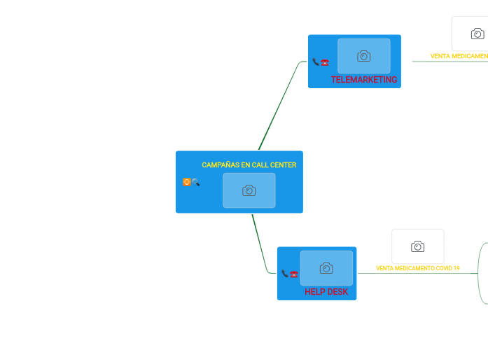 CAMPAÑAS EN CALL CENTER - Mind Map