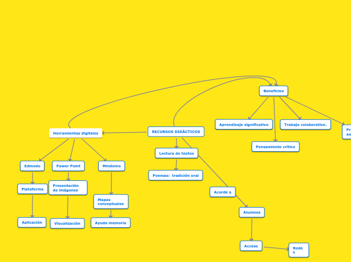 RECURSOS DIDÁCTICOS - Mind Map